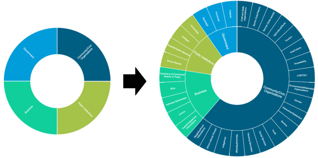 Stakeholder Manager - PlanLocal